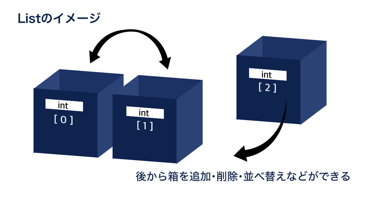 【C#入門】Listとは？基本的な使い方（初心者向け） | OSAKANA LABO